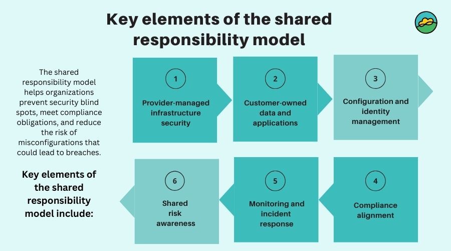 Shared responsibility model best practices for secure cloud for 2026